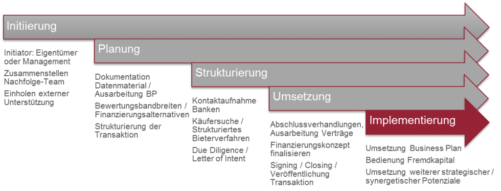 Ablauf – Michael Huber